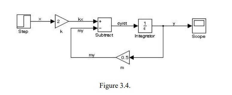 Solved This Simulink Model is created using Ordinary | Chegg.com