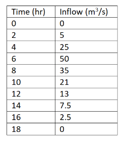 Solved Using the Muskingum method, route the following | Chegg.com