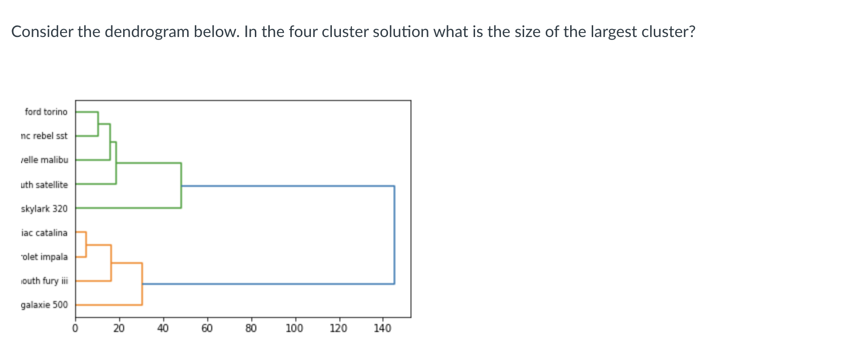 Solved Consider the dendrogram below. In the four cluster | Chegg.com