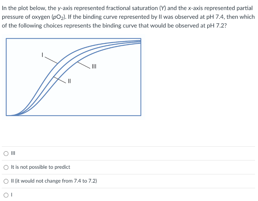 Solved In The Plot Below The Y Axis Represented Fractional