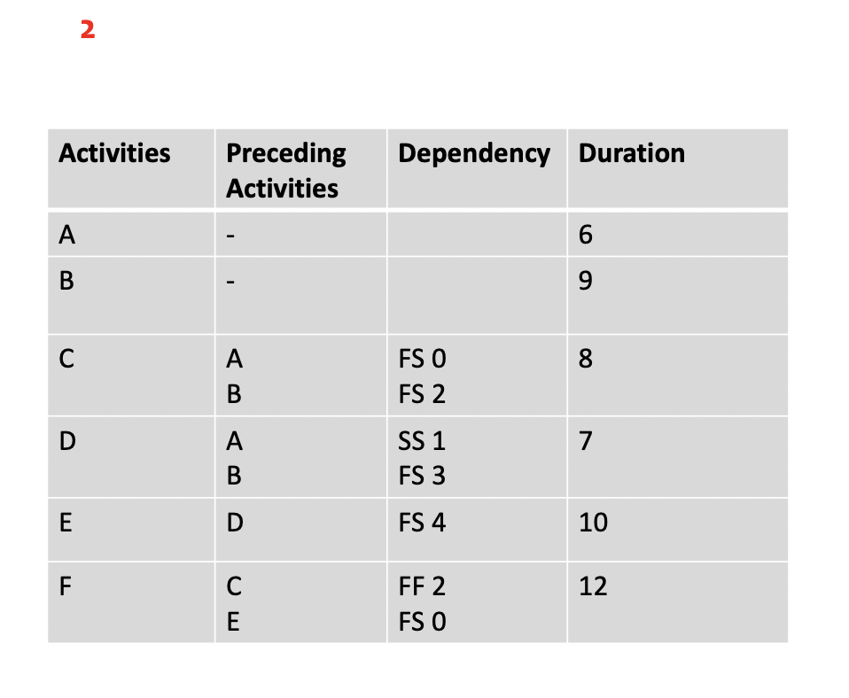 Solved You can see the activities, their durations, and the | Chegg.com