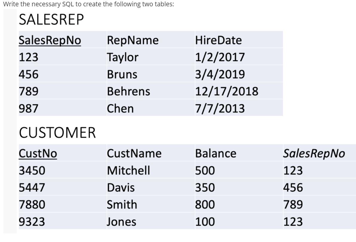 Solved 1a. Write the necessary SQL to create the following | Chegg.com