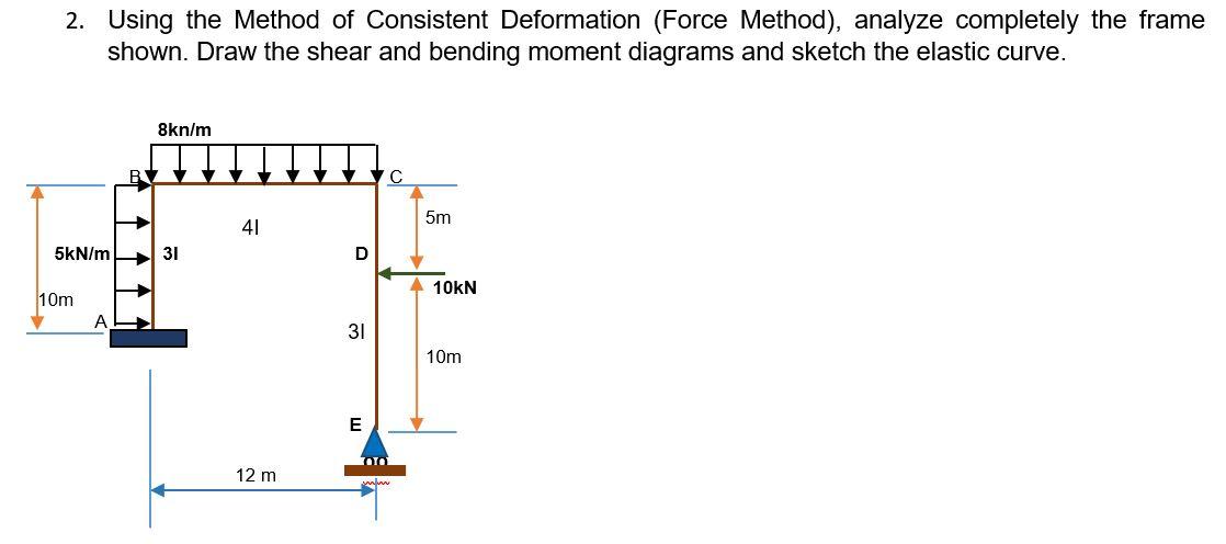 Solved 2. Using the Method of Consistent Deformation (Force | Chegg.com