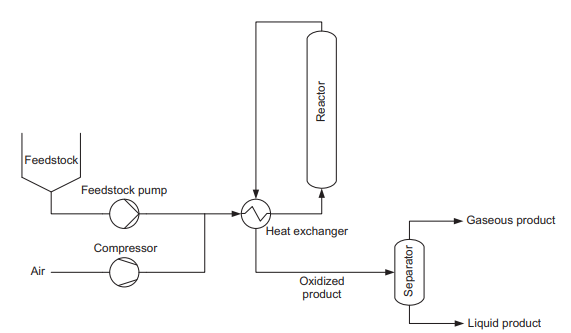 Solved Explain the principles of wet air oxidation process, | Chegg.com