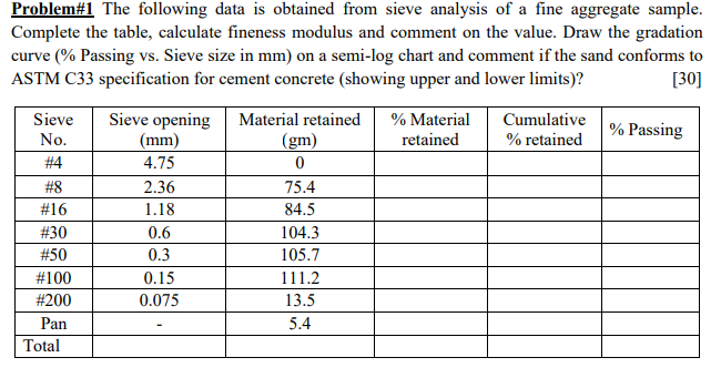 Solved The following data is obtained from sieve analysis of | Chegg.com