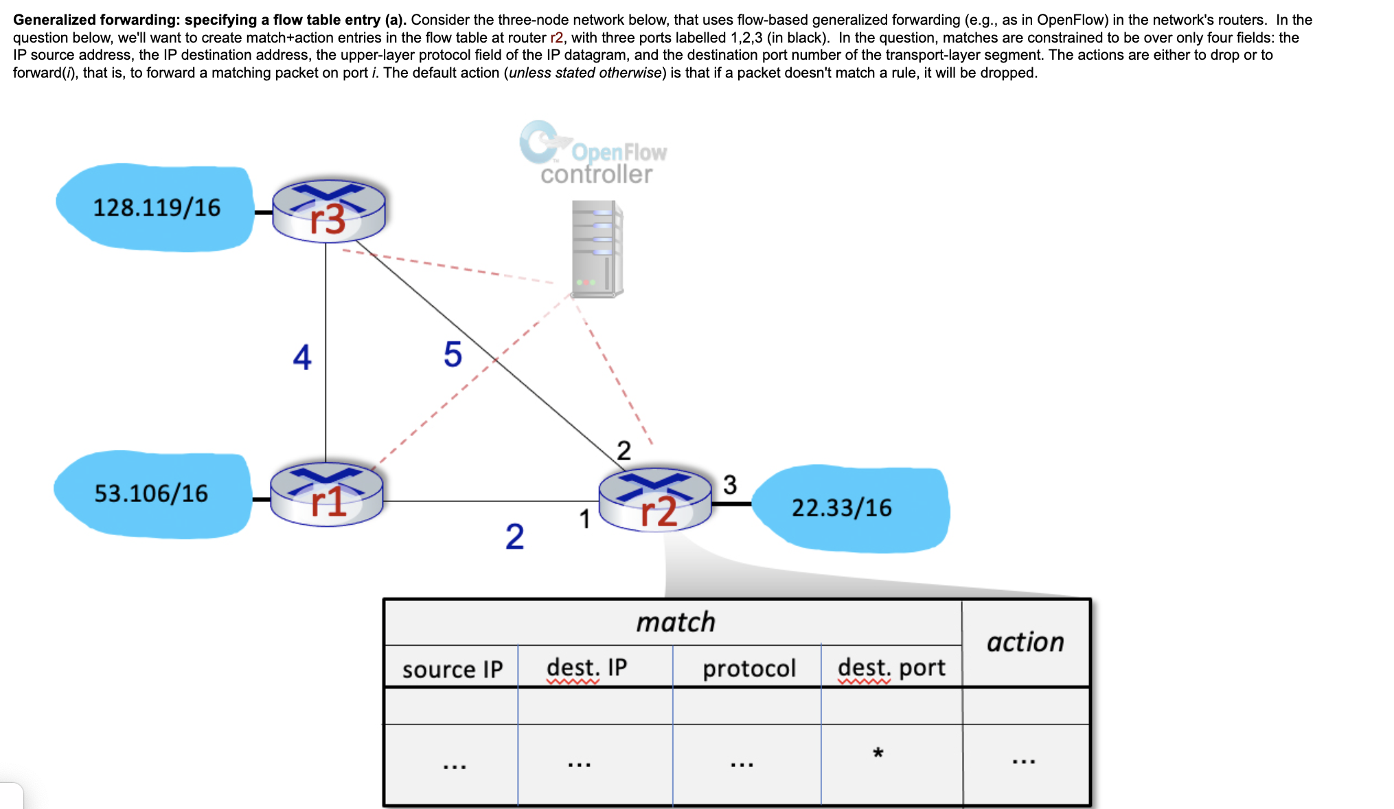 Solved Generalized forwarding: specifying a flow table entry | Chegg.com