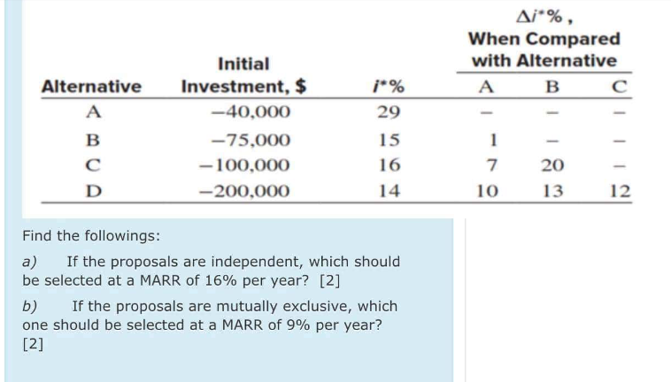 Solved Find the followings:a) ﻿If the proposals are | Chegg.com