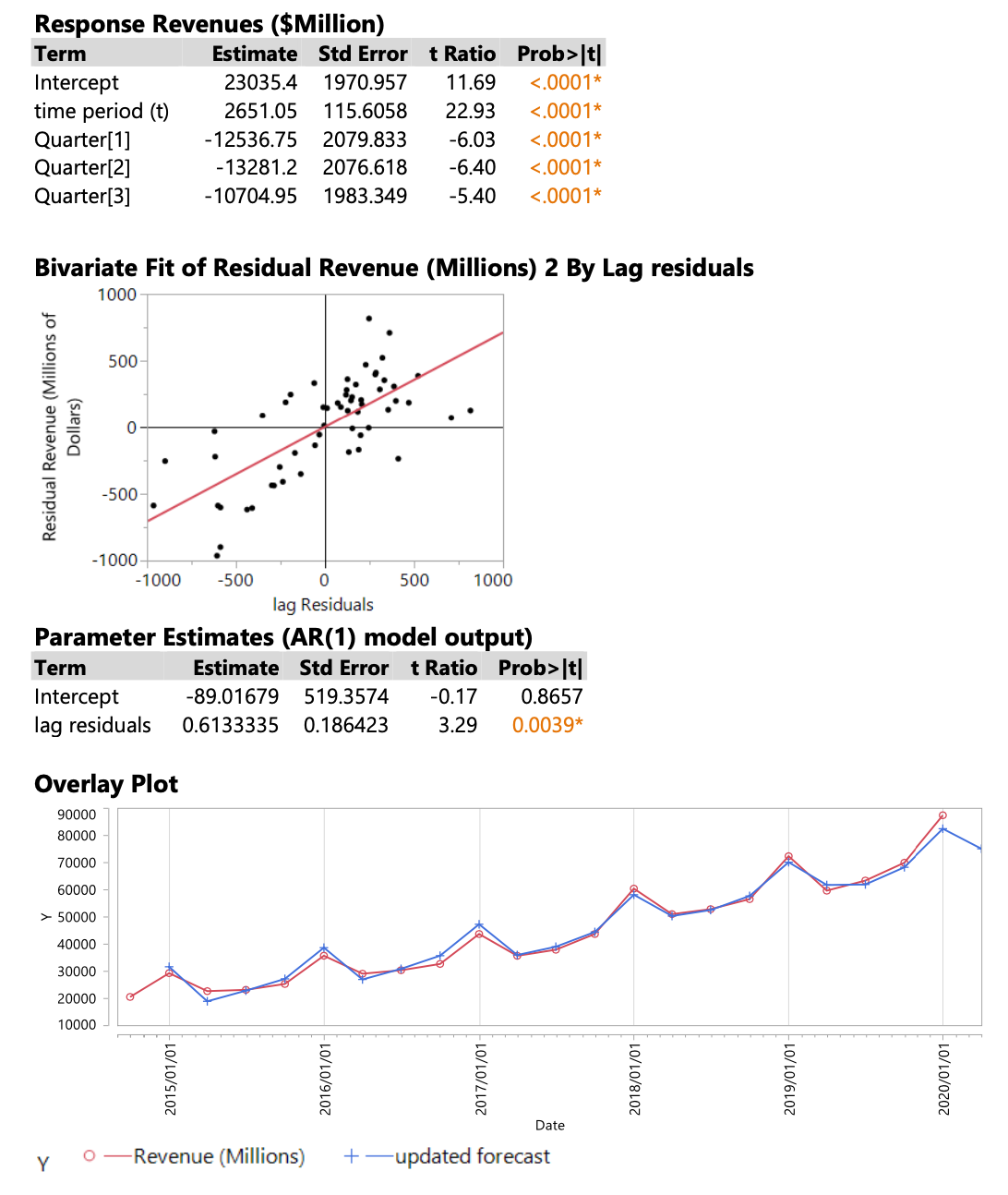 Solved 5. ﻿Find the predicted residual in Quarter 1 ﻿of 2020 | Chegg.com