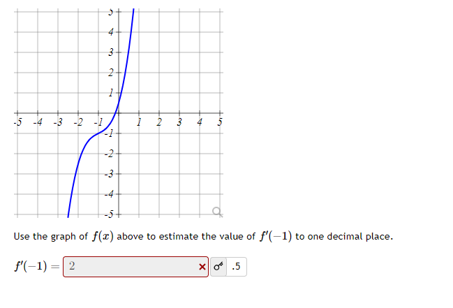 Solved Use the graph of f(x) above to estimate the value of | Chegg.com