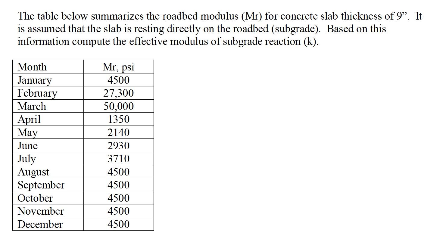 Solved The table below summarizes the roadbed modulus (Mr) | Chegg.com
