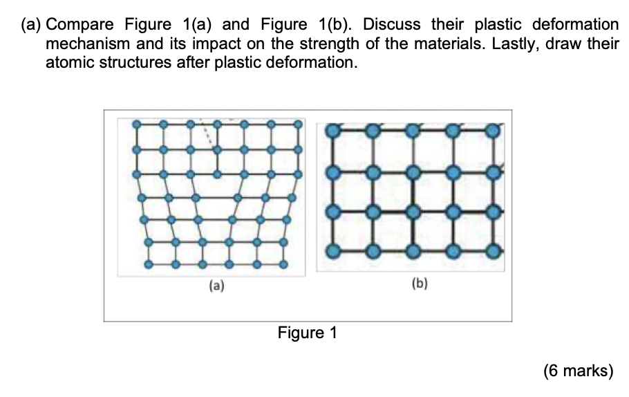 Solved (a) Compare Figure 1(a) and Figure 1(b). Discuss | Chegg.com