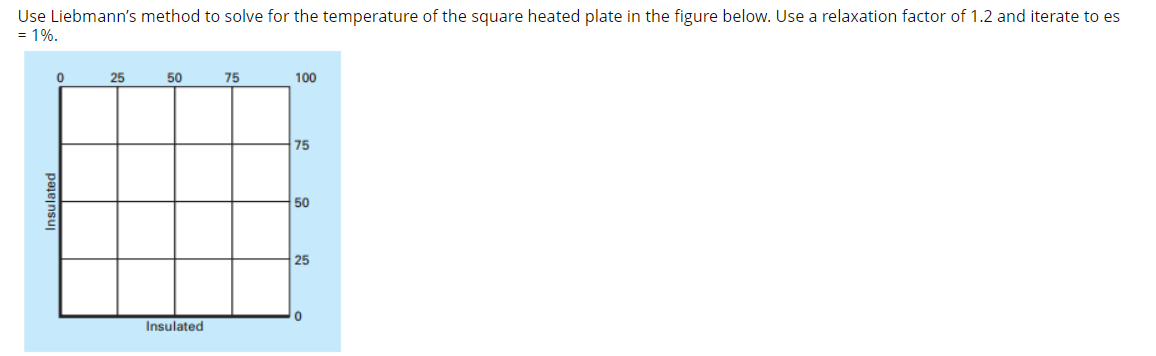 Solved Use Liebmann's method to solve for the temperature of | Chegg.com