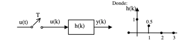 Solved Plot the response y(k) of the following discrete | Chegg.com