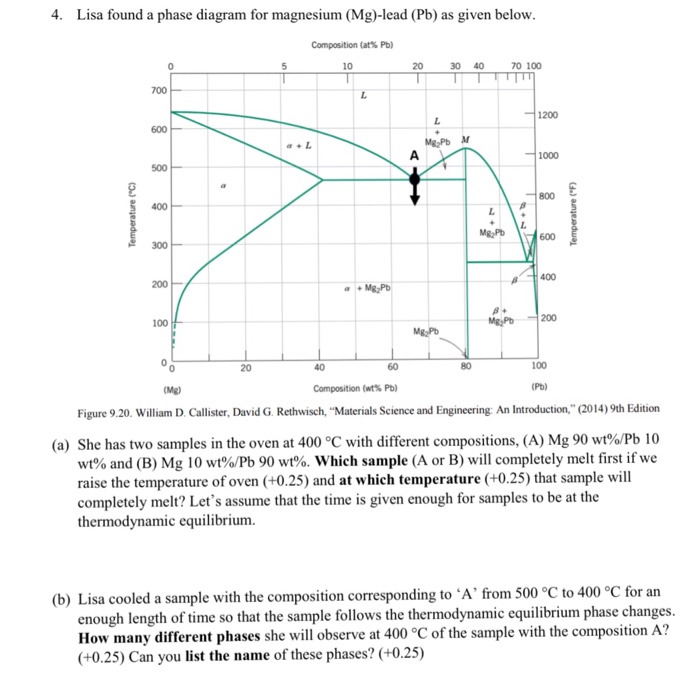 Solved 4. Lisa found a phase diagram for magnesium (Mg)-lead | Chegg.com