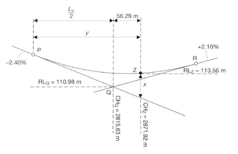 Solved A parabolic vertical curve having equal tangent | Chegg.com