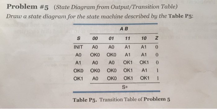 Solved Draw a state diagram for the state machine described | Chegg.com