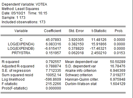 Solved Dependent Variable: VOTEA Method: Least Squares Date: | Chegg.com