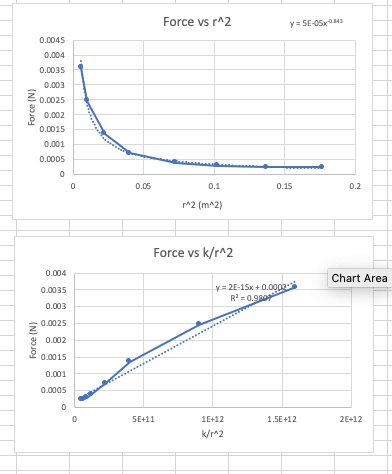 Solved does the F vs r2 graph confirm the inverse-squared | Chegg.com