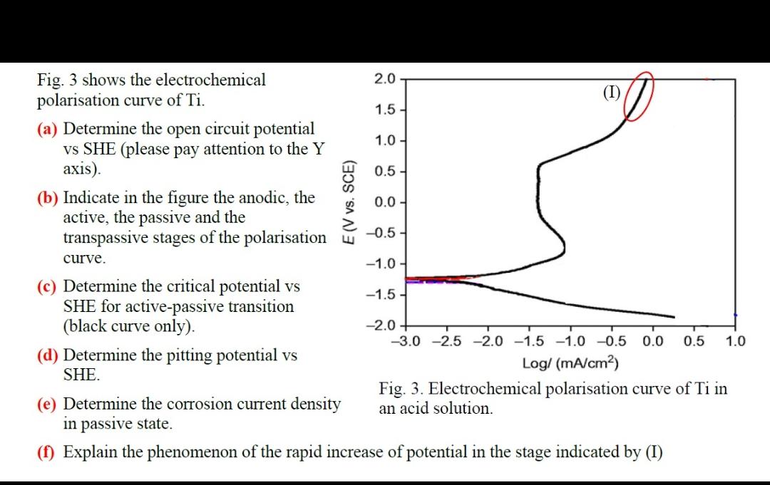 Solved Fig. 3 shows the electrochemical polarisation curve | Chegg.com