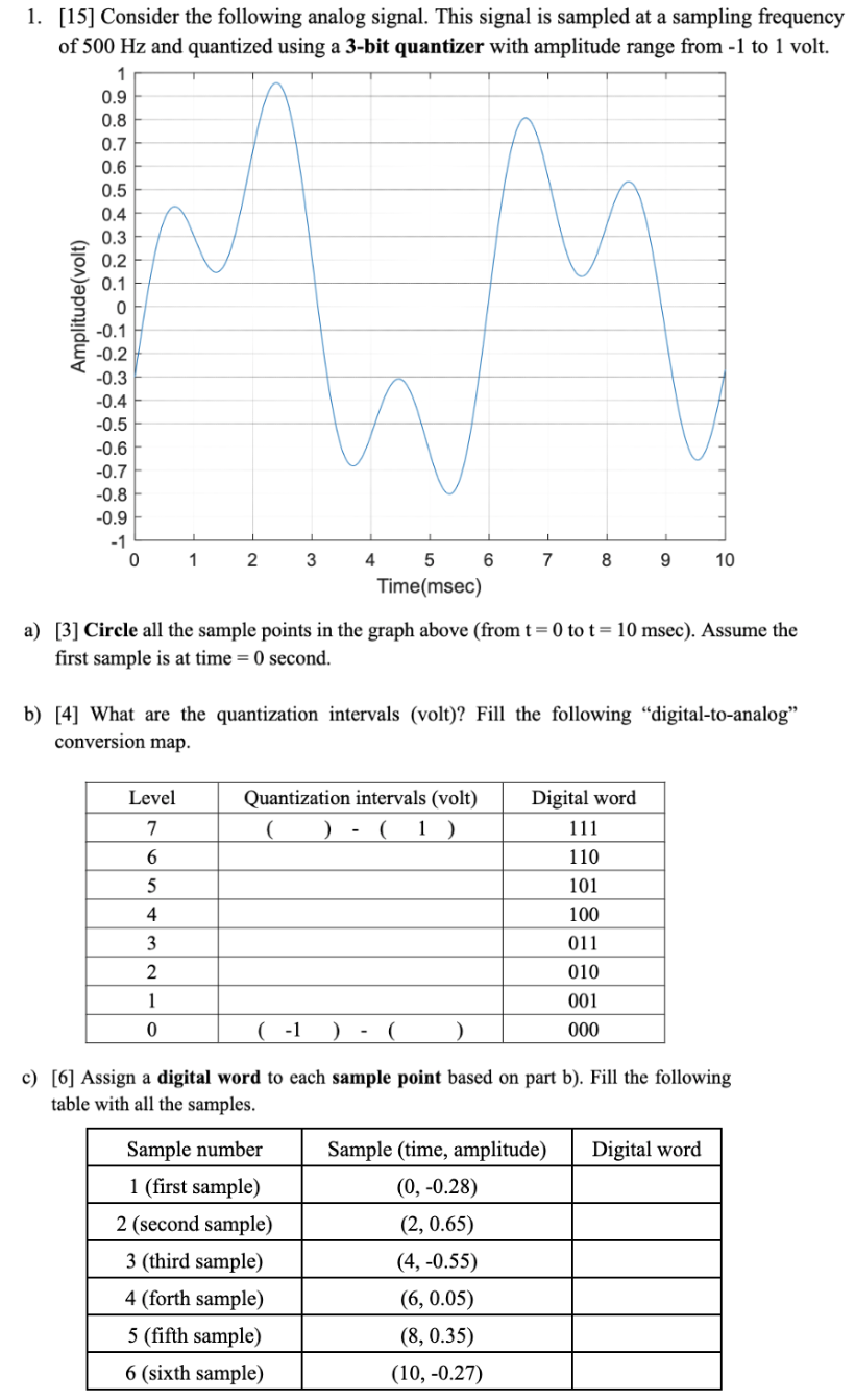 Solved 1. [15] ﻿Consider the following analog signal. This | Chegg.com