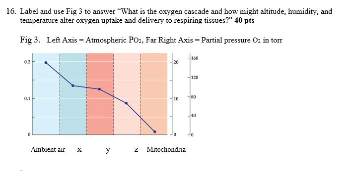 Solved 16. Label and use Fig 3 to answer "What is the oxygen | Chegg.com
