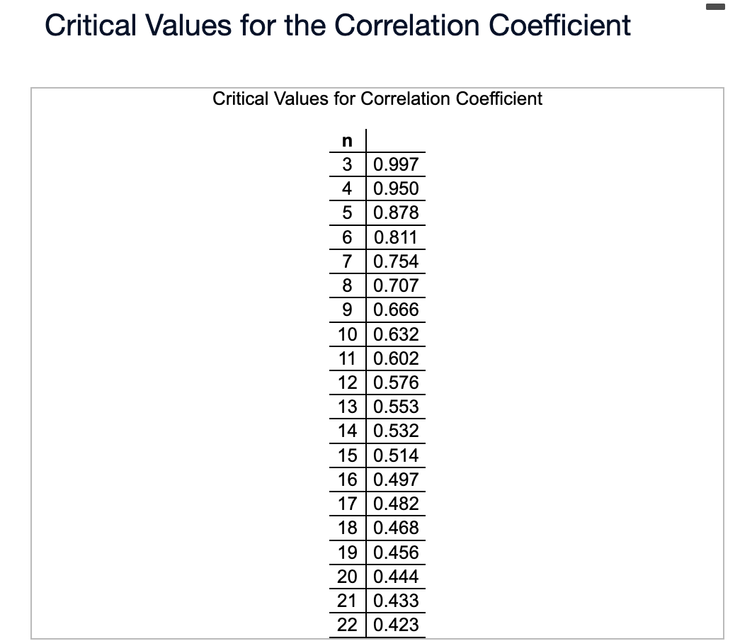 Solved Car DataCritical Values for the Correlation | Chegg.com
