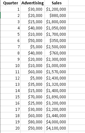 Solved The Excel file Regression Time Series Data Set | Chegg.com