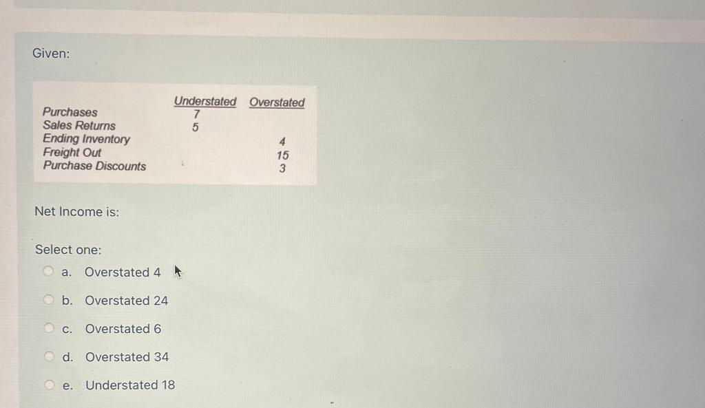 Solved Given: Net Income is: Select one: a. Overstated 4 b. | Chegg.com