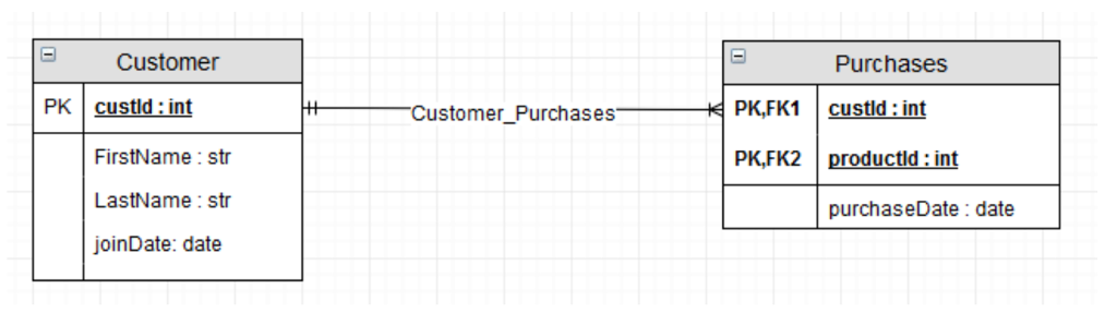 Solved 1. Describe the cardinality and the ordinality of the | Chegg.com