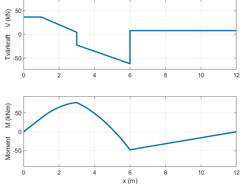Solved a. Calculate the max moment(both size and | Chegg.com