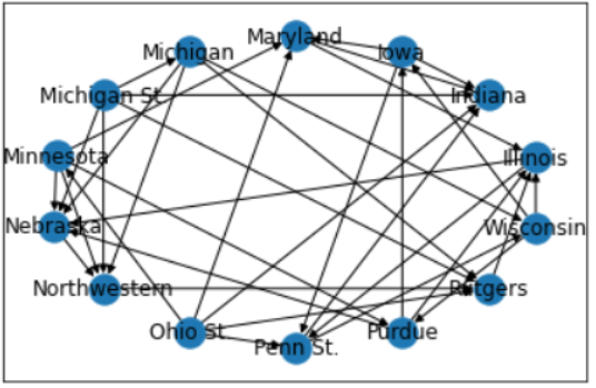 Solved How to use the function from the Networks Digraph to | Chegg.com
