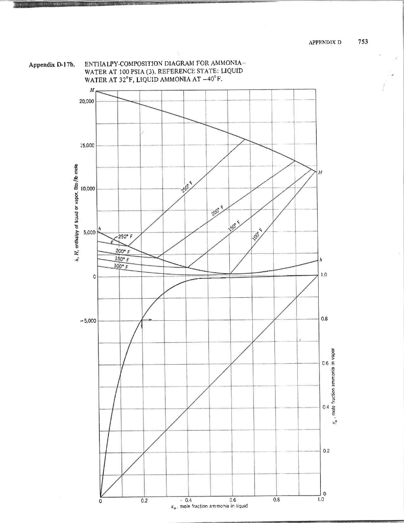APPENDIXD 753 Appendix D-17b. ENTHALPY COMPOSITION | Chegg.com