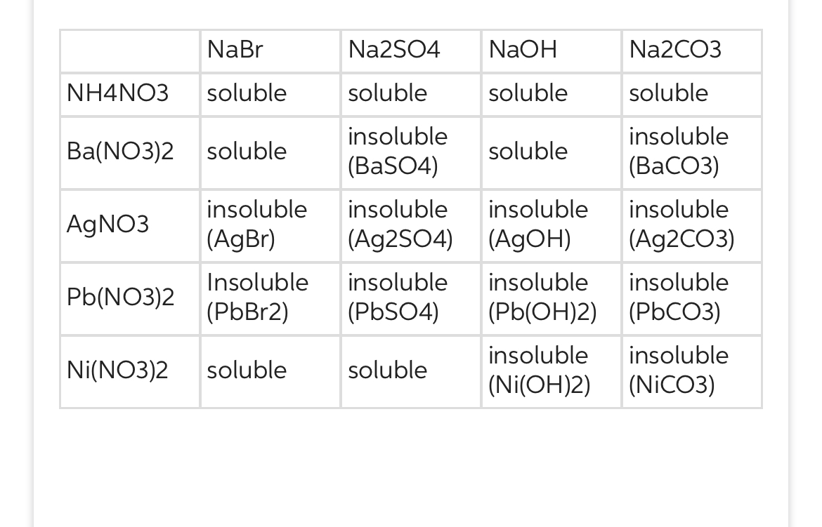 Experiment 5 - Ionic Reactions in Aqueous Solutions | Chegg.com