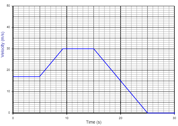 Solved The following diagram represents the motion of a | Chegg.com
