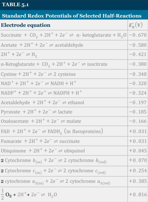 Solved 1. Using the table of standard reduction potentials | Chegg.com