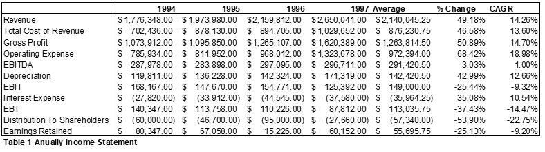 Analyze the income statement line items. What do the | Chegg.com