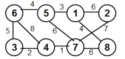 Solved Run the Dijkstra's shortest path algorithm on the | Chegg.com