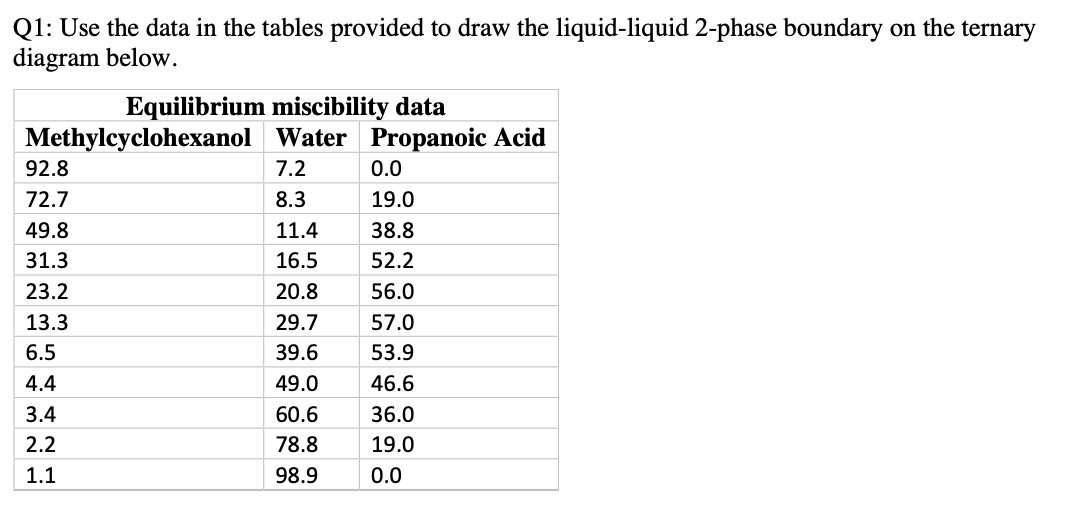Solved Q1: Use the data in the tables provided to draw the | Chegg.com
