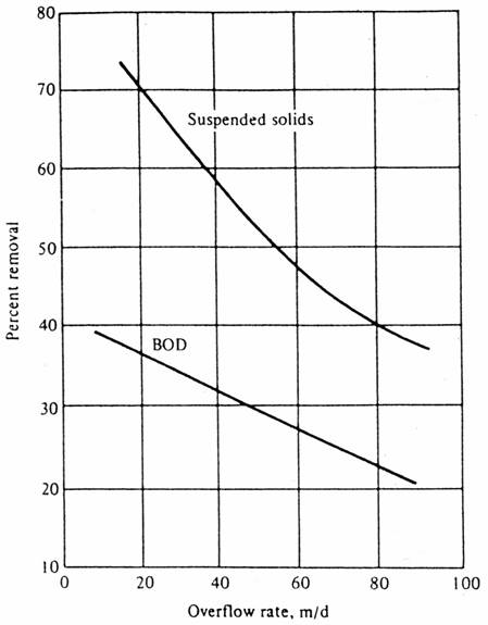 Solved Q.1 The flow diagram for a wastewater treatment | Chegg.com