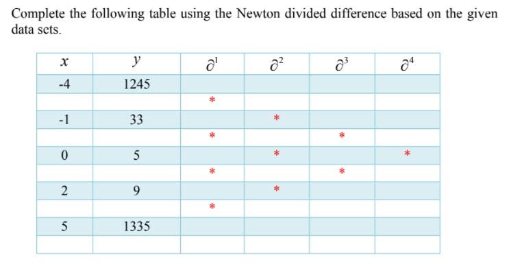 Solved Complete the following table using the Newton divided | Chegg.com