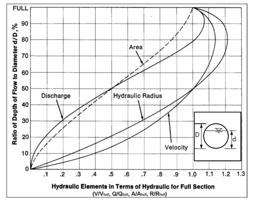 Solved A concrete storm drain pipe (circular, Manning’s | Chegg.com
