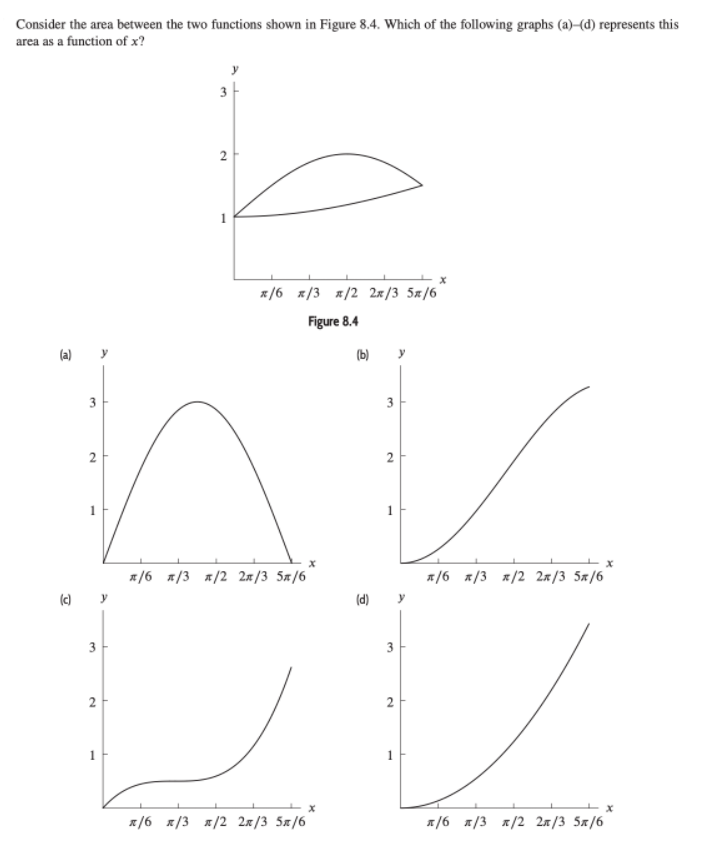 Solved Consider the area between the two functions shown in | Chegg.com