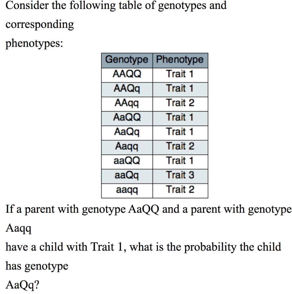Genotype And Phenotype Chart Genotype/Phenotype Class Activity