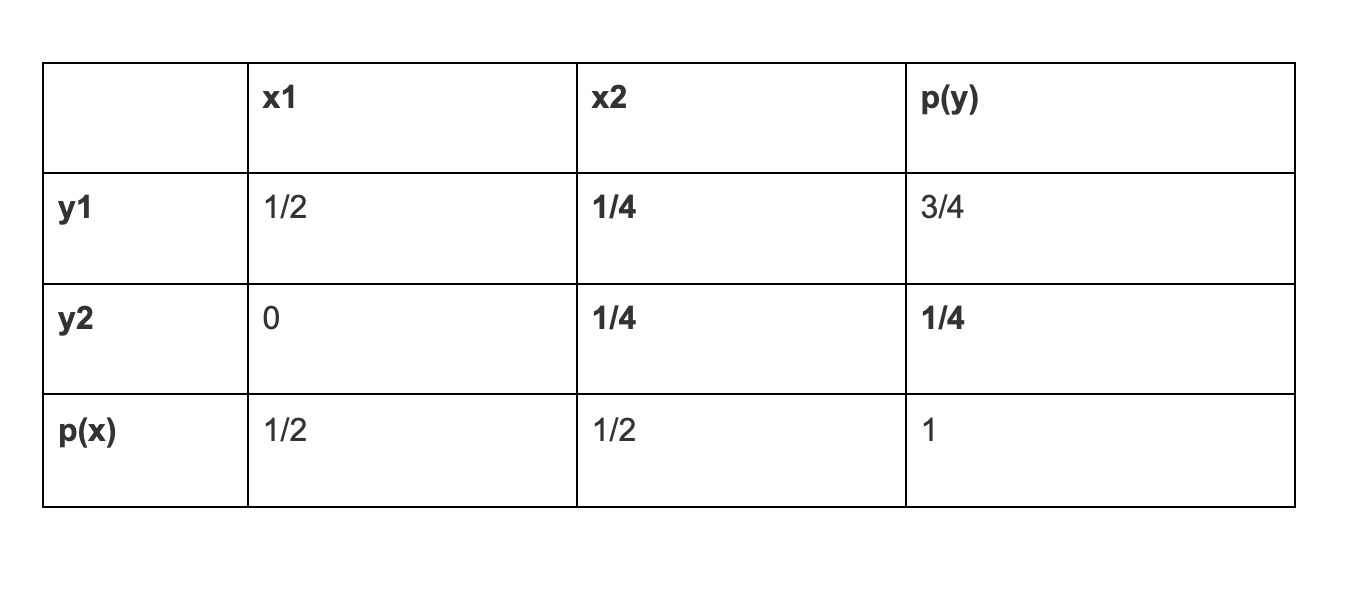Solved After filling the table, Find: The marginal entropy | Chegg.com