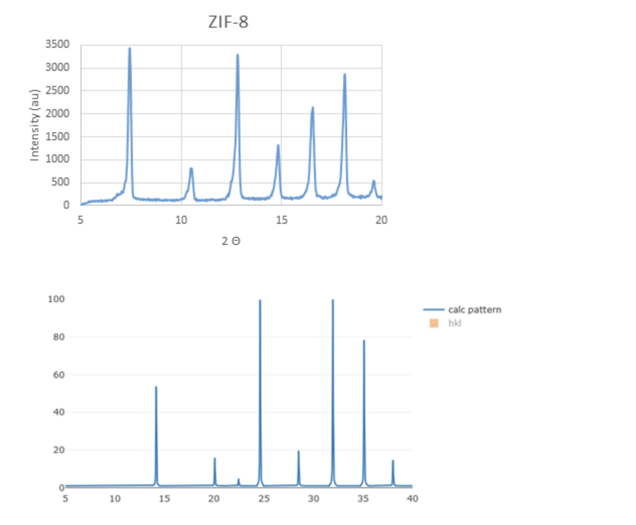 Solved Compare the following two PXRD patterns, one Sodalite | Chegg.com