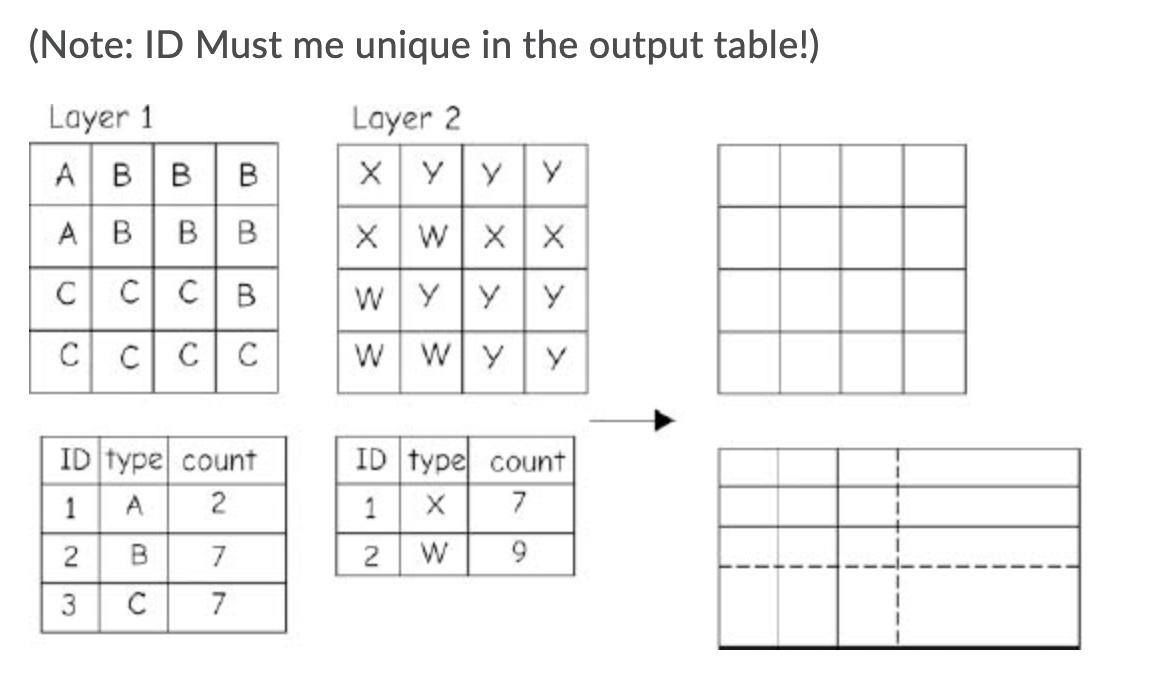 Solved Fill out the tables (Raster Cell Values/Output Table) | Chegg.com