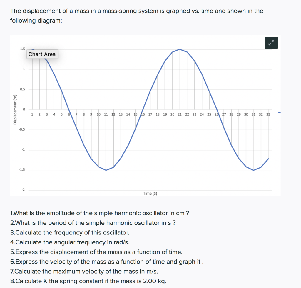 Solved The displacement of a mass in a mass-spring system is | Chegg.com