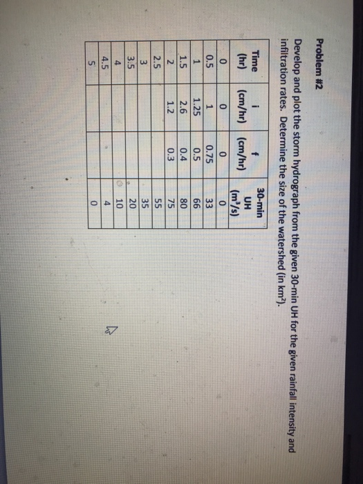 Solved Problem #2 Develop and plot the storm hydrograph from | Chegg.com