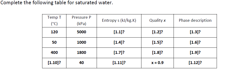 Solved Complete the following table for saturated water. | Chegg.com