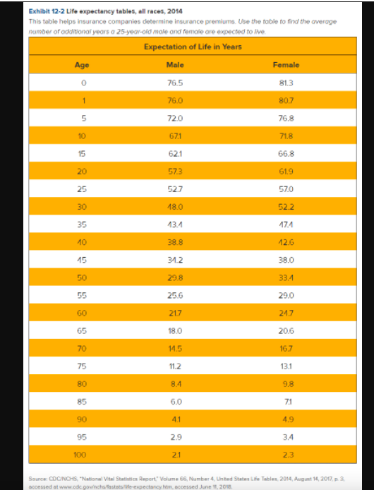 Using Exhibit 12-2, determine the life expectancy of | Chegg.com